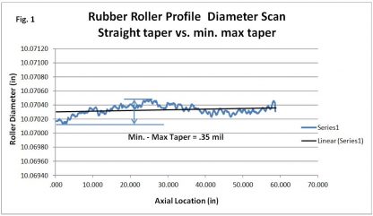 Specifying Precision Rollers: TIR & Taper - American Roller Company