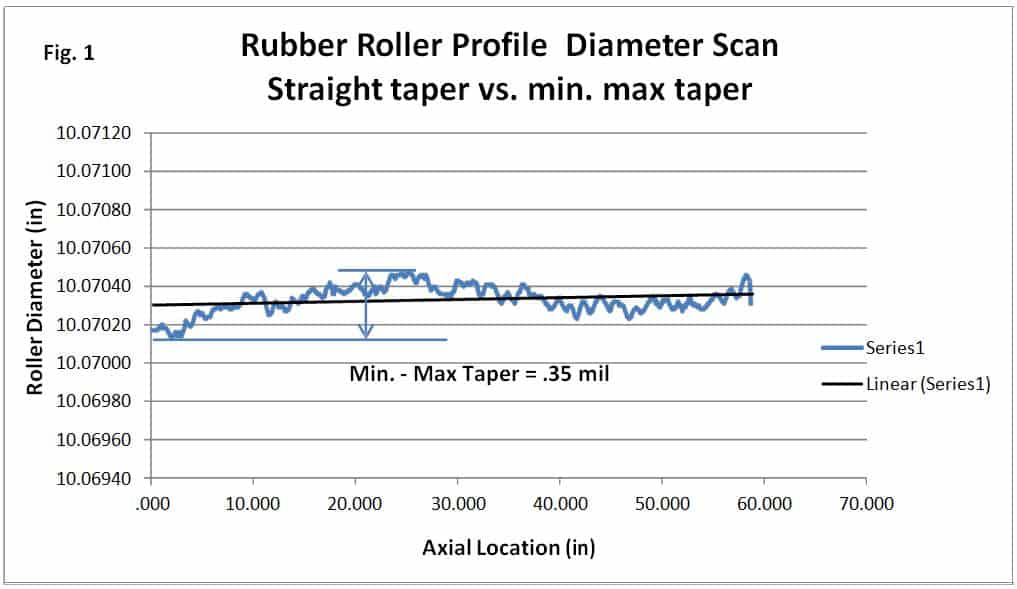 Specifying Precision Rollers: TIR & Taper - American Roller Company