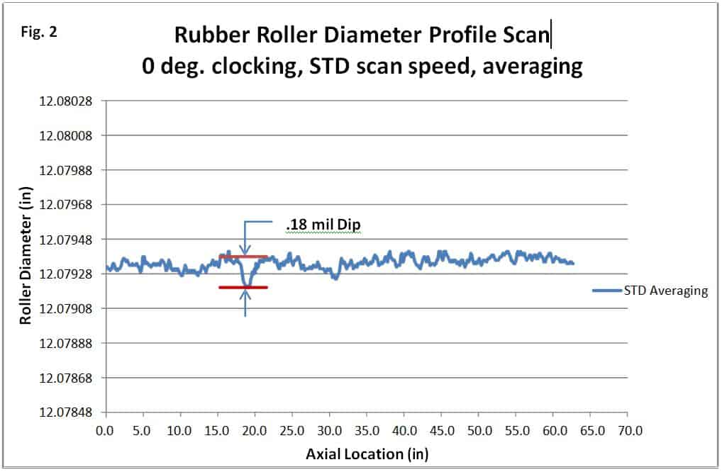 Specifying Precision Rollers: TIR & Taper - American Roller Company