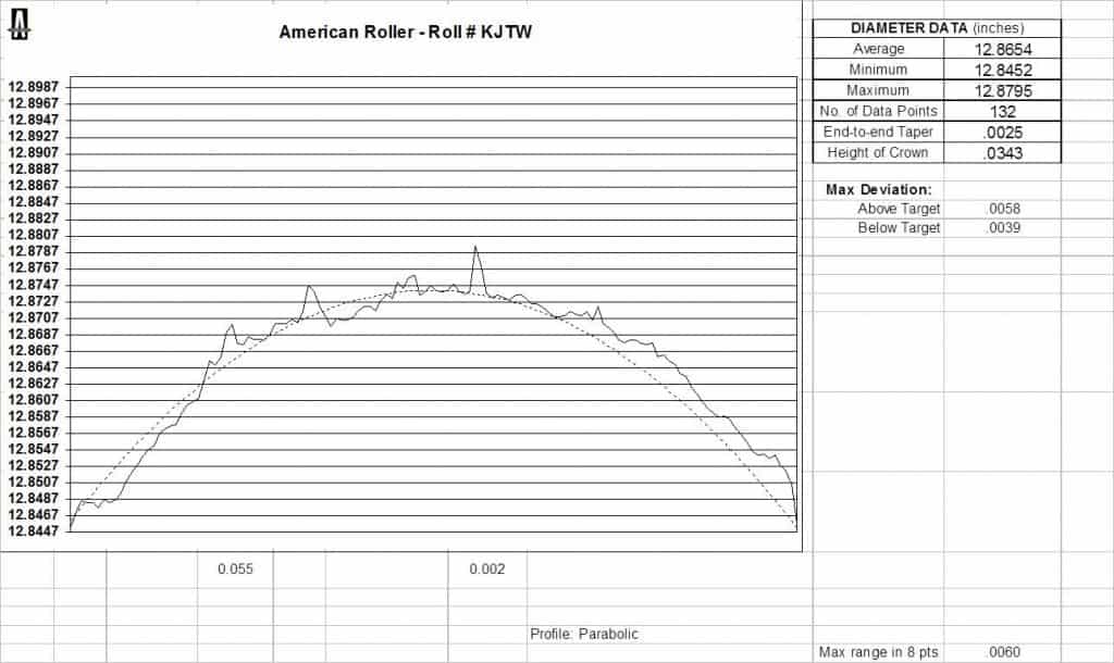 Roll Crowning | Custom Rollers | American Roller | PT-MAT