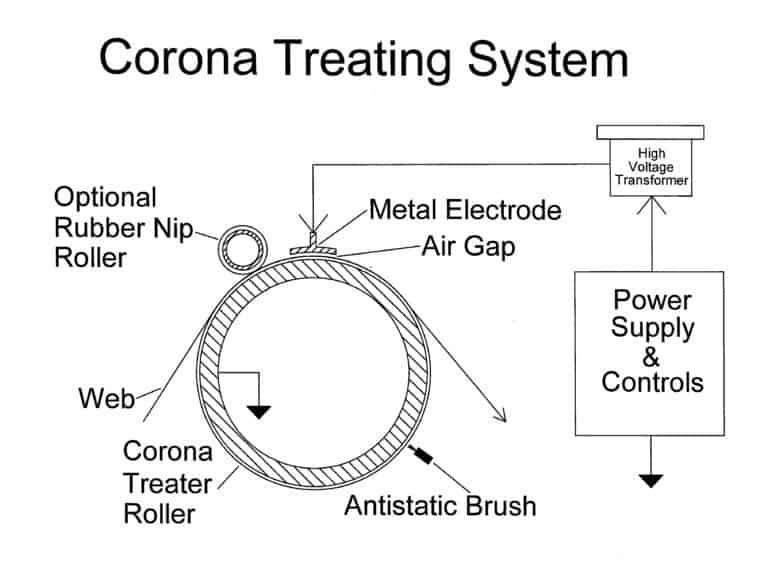 Dielectrics and their Role with Corona Treaters - American Roller Company