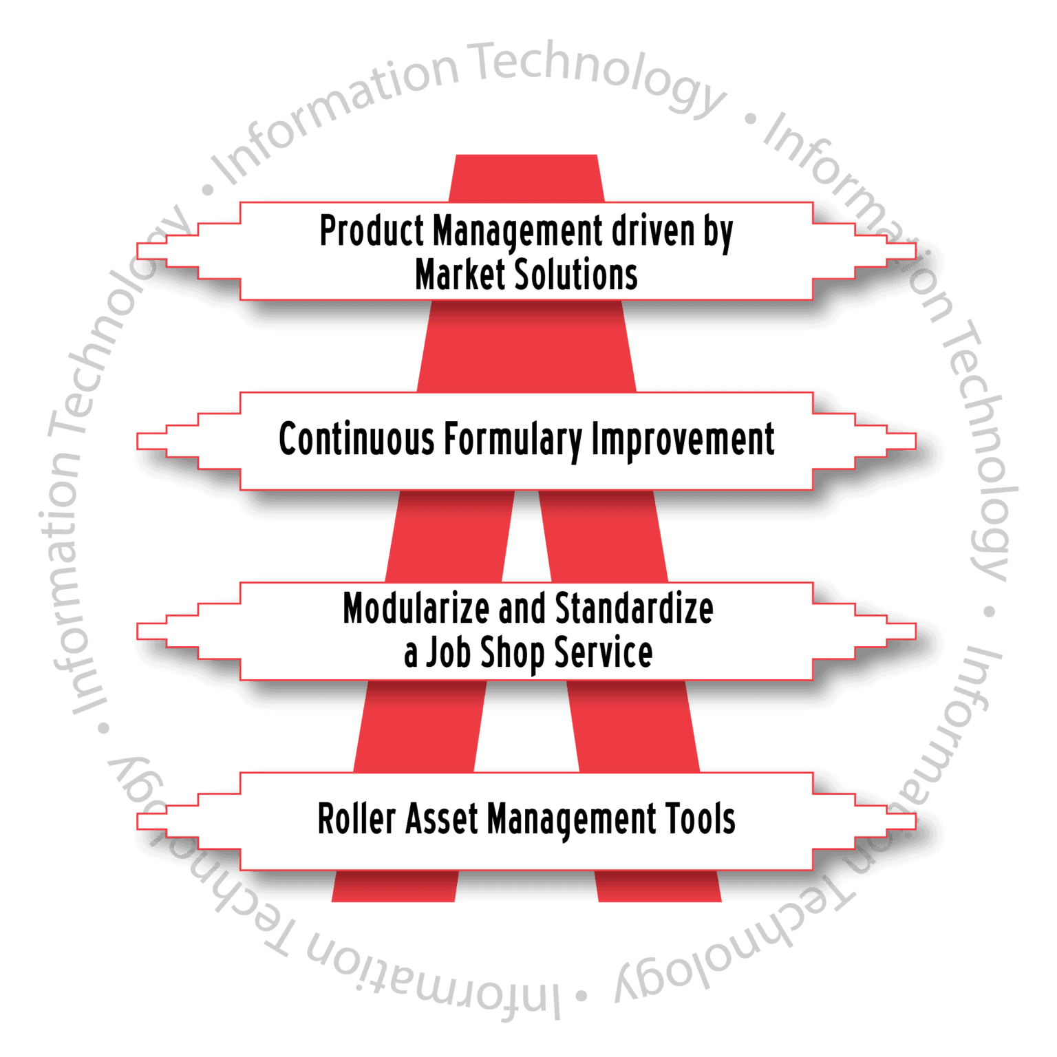 The American Roller Way - American Roller Company